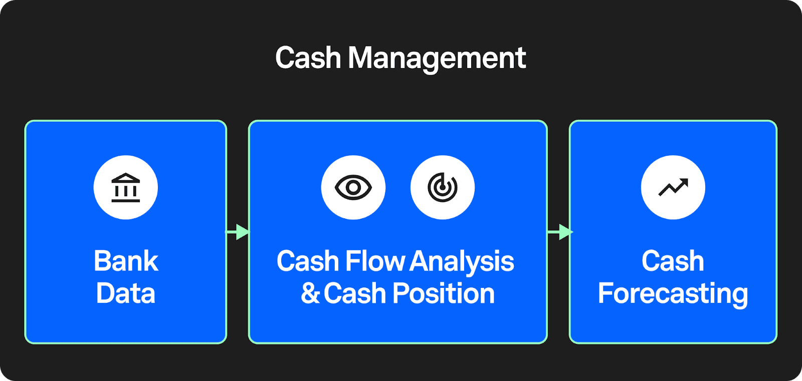 Cash Forecasting Best Practices and Automated Tools